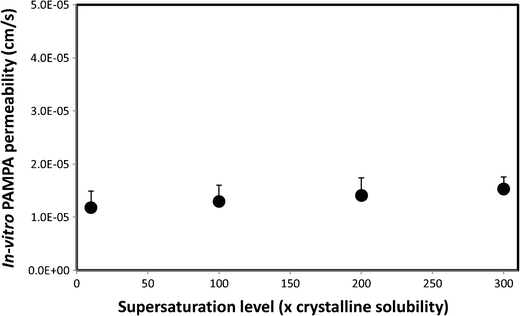 Advantageous Solubility-Permeability Interplay When Using Amorphous ...