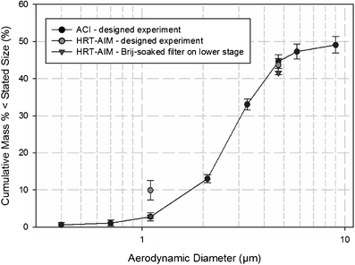Relative Precision of Inhaler Aerodynamic Particle Size Distribution ...