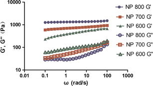Rheological Characterization of Cataplasm Bases Composed of Cross ...