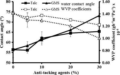 Impact of Anti-tacking Agents on Properties of Gas-Entrapped Membrane ...