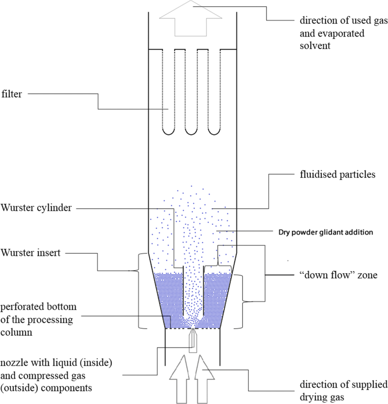 Wurster Fluidised Bed Coating of Microparticles: Towards Scalable ...