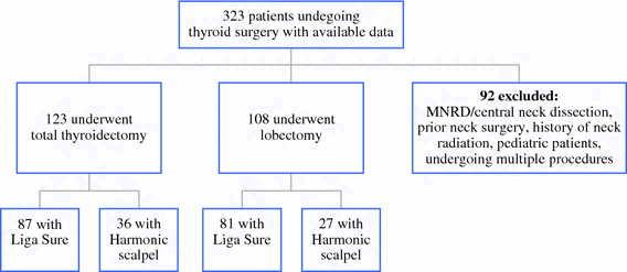 A Comparison of the LigaSure and Harmonic Scalpel in Thyroid Surgery: A ...