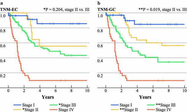 Esophagus or Stomach? The Seventh TNM Classification for Siewert Type ...