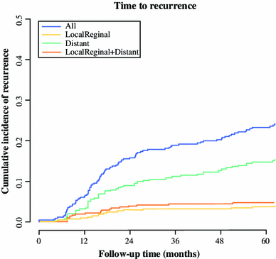 Predictive Factors and Patterns of Recurrence in Patients with Triple ...