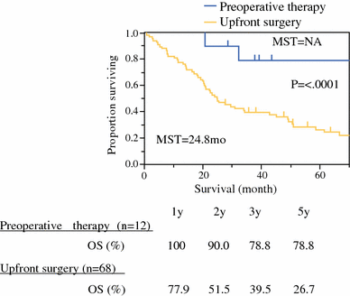 Distal Pancreatectomy with en Bloc Celiac Axis Resection (Modified ...