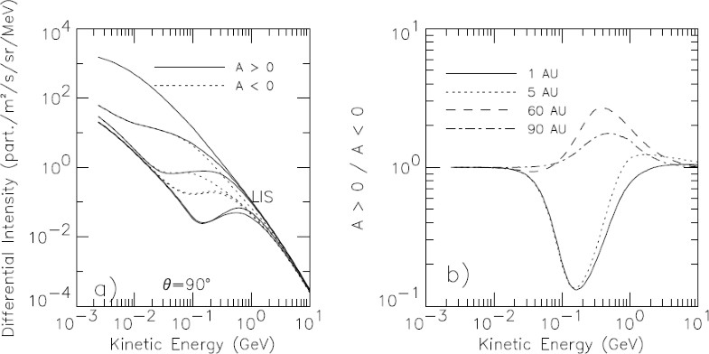 Solar Modulation of Cosmic Rays | SpringerLink