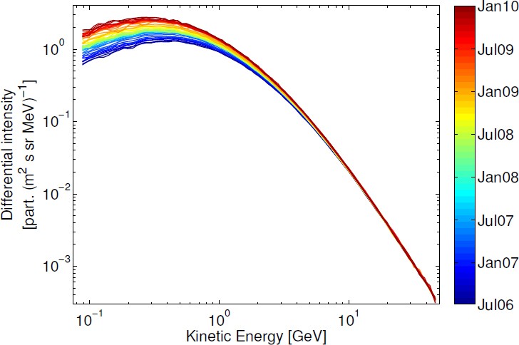 Solar Modulation of Cosmic Rays | SpringerLink