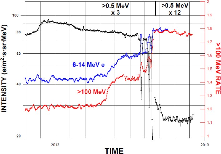 Solar Modulation of Cosmic Rays | SpringerLink