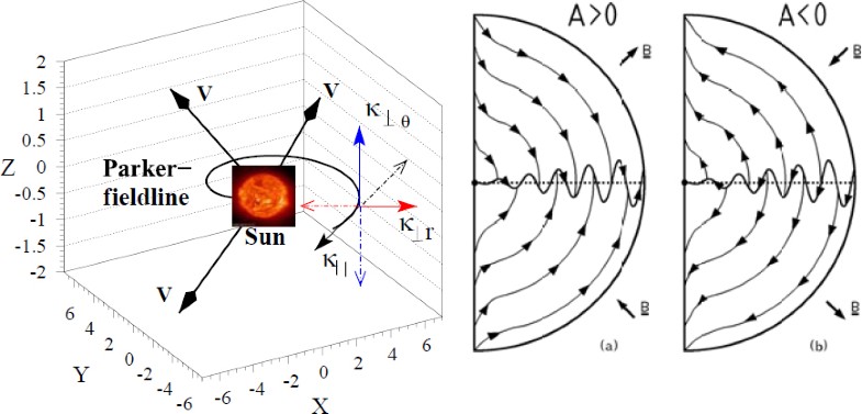 Solar Modulation of Cosmic Rays | SpringerLink