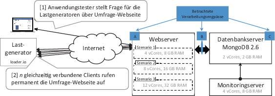 Dokumentenorientierte NoSQL-Datenbanken in skalierbaren Webanwendungen ...