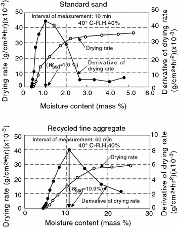 Determination of saturated surface-dry condition of clay–sand mixed ...