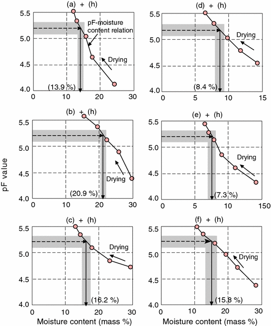 Determination of saturated surface-dry condition of clay–sand mixed ...