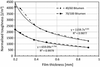 Experimental evaluation of cohesive and adhesive bond strength and ...
