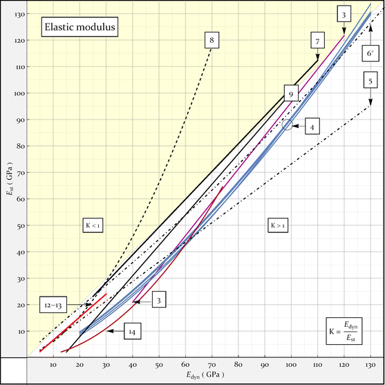 Improved correlation between the static and dynamic elastic modulus of ...