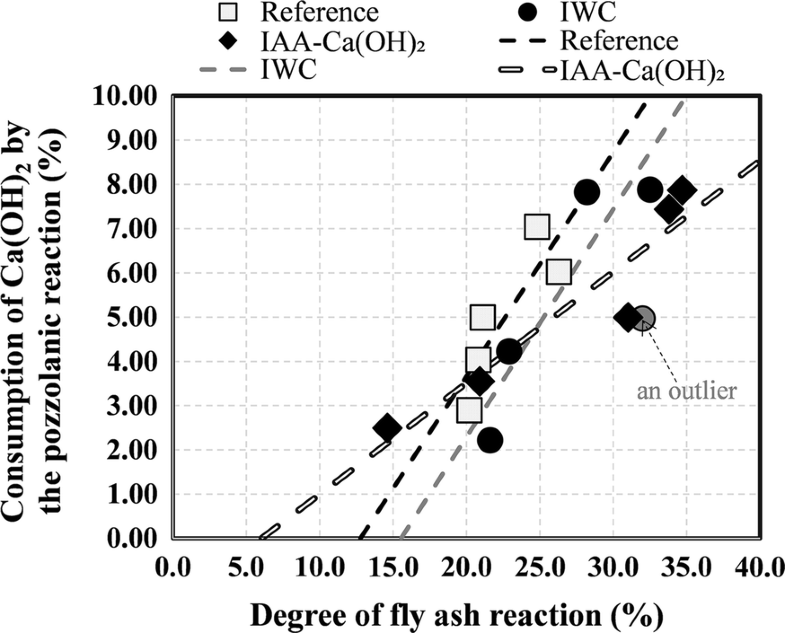 Long-term pozzolanic reaction of fly ash in hardened cement-based paste ...