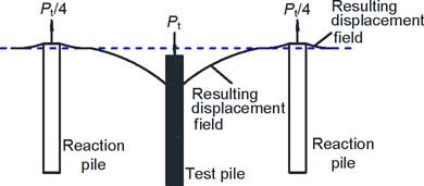 Influence of reaction piles on test pile response in a static load test ...