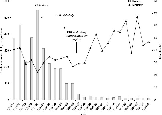 Is Aspirin a Cause of Reye’s Syndrome? | SpringerLink