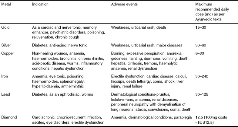 The Use and Safety of Non-Allopathic Indian Medicines | SpringerLink