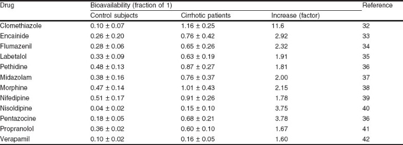 Dose Adjustment in Patients with Liver Disease | SpringerLink