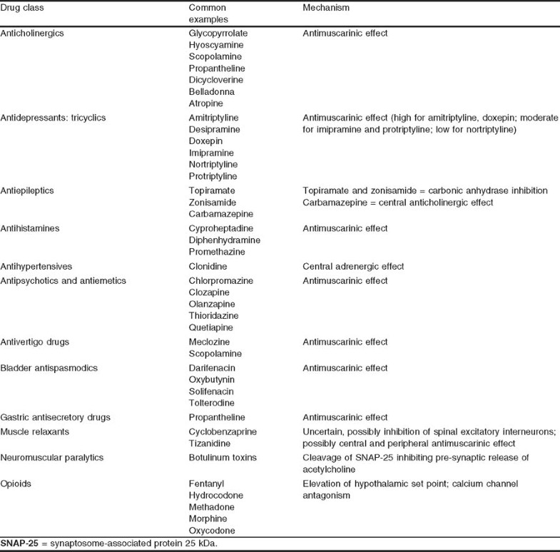 Drug-Induced Hyperhidrosis and Hypohidrosis | SpringerLink