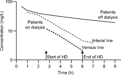 Pharmacokinetics of Meropenem in Patients with Renal Failure and ...