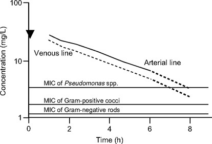 Pharmacokinetics of Meropenem in Patients with Renal Failure and ...
