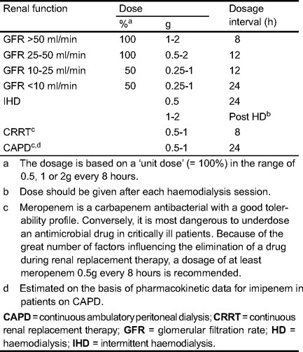 Pharmacokinetics of Meropenem in Patients with Renal Failure and ...