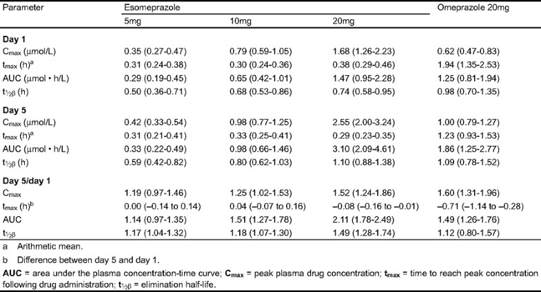 Pharmacokinetic Studies with Esomeprazole, the ( S)-Isomer of ...