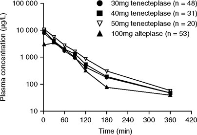 Pharmacokinetics and Pharmacodynamics of Tenecteplase in Fibrinolytic ...