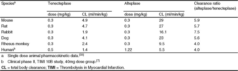 Pharmacokinetics and Pharmacodynamics of Tenecteplase in Fibrinolytic ...