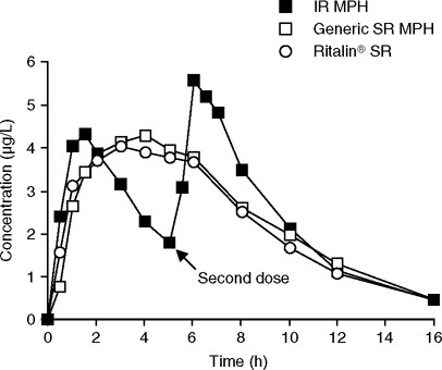 Pharmacokinetics of Methylphenidate After Oral Administration of Two ...