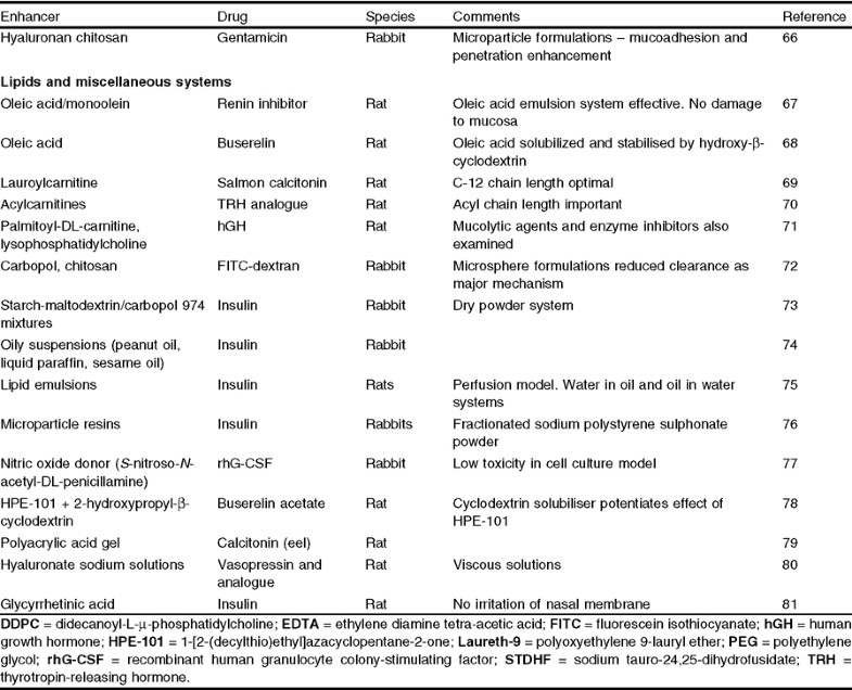 Absorption Enhancers for Nasal Drug Delivery | SpringerLink