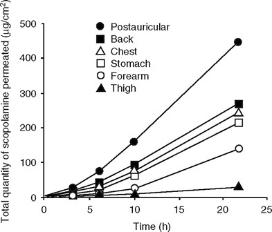 Transdermal Scopolamine for Prevention of Motion Sickness | SpringerLink