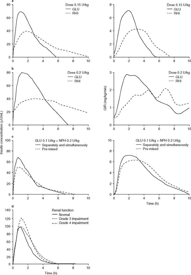 Clinical Pharmacokinetics and Pharmacodynamics of Insulin Glulisine ...