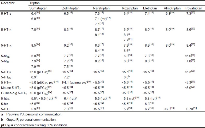 Triptans in Migraine | SpringerLink