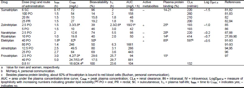 Triptans in Migraine | SpringerLink