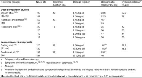 Lansoprazole | SpringerLink