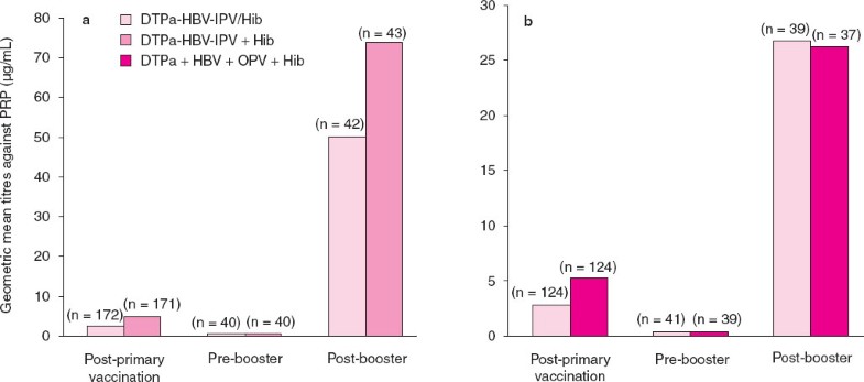 DTPa-HBV-IPV/Hib Vaccine (Infanrix hexa™) | SpringerLink