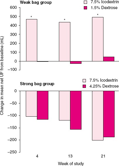 Icodextrin | SpringerLink