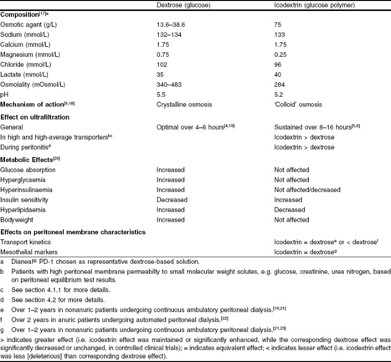 Icodextrin | SpringerLink