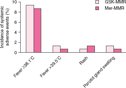 Measles, Mumps, Rubella Vaccine (Priorix™ GSK-MMR) | SpringerLink