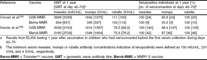 Measles, Mumps, Rubella Vaccine (Priorix™ GSK-MMR) | SpringerLink