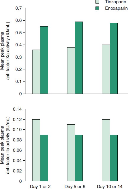 Tinzaparin Sodium | SpringerLink