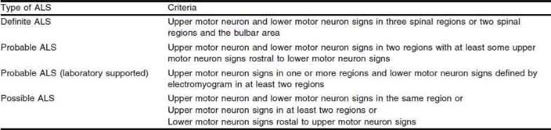 Management of Amyotrophic Lateral Sclerosis | SpringerLink