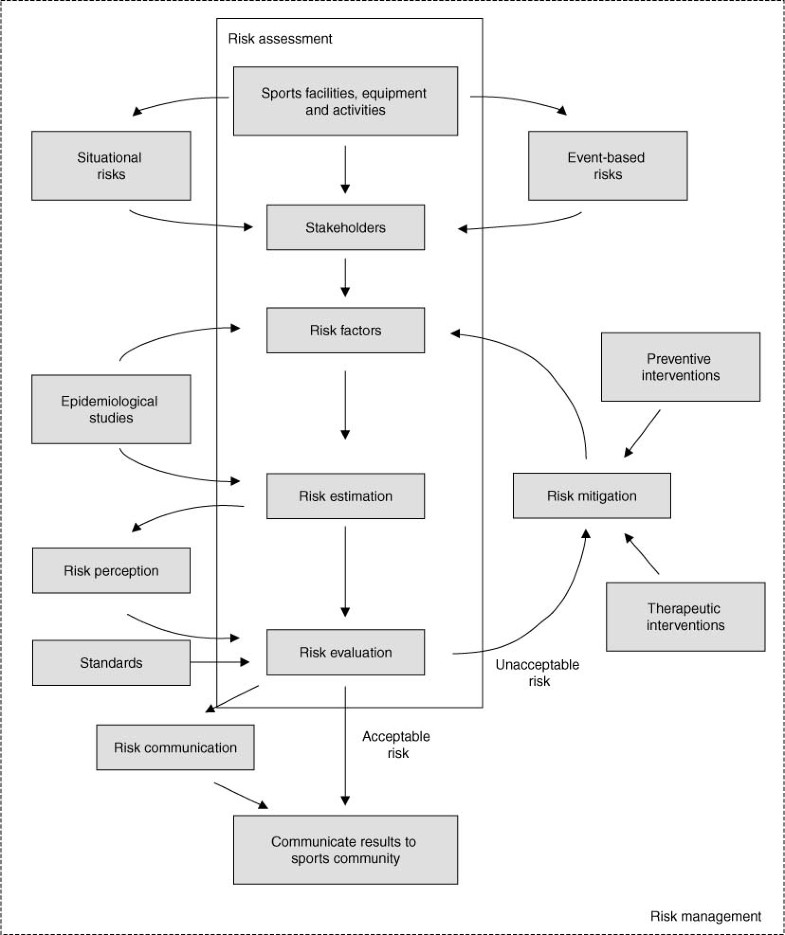 The Application of Risk Management in Sport | SpringerLink