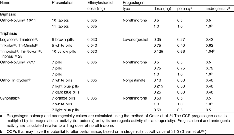 The Influence of Oral Contraceptives on Athletic Performance in Female ...