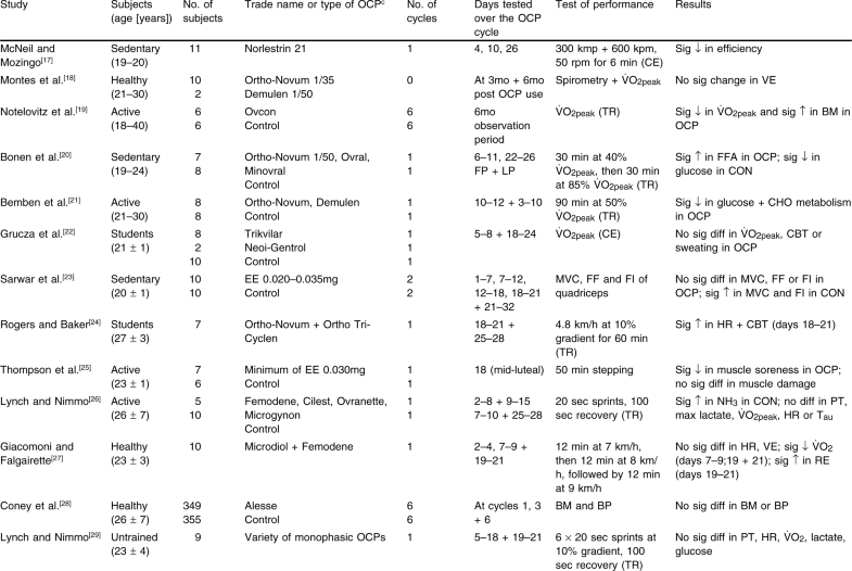 The Influence of Oral Contraceptives on Athletic Performance in Female ...