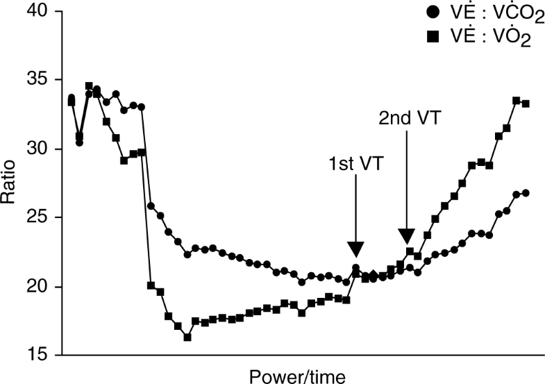 Incremental Exercise Test Design and Analysis | SpringerLink