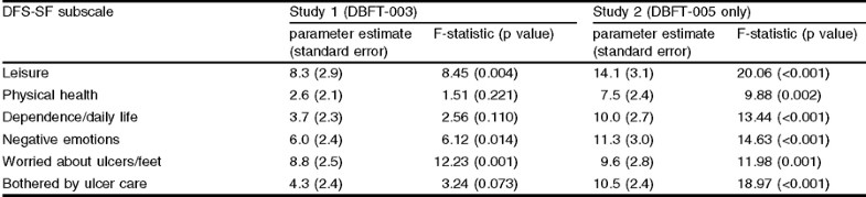 Development and validation of the Diabetic Foot Ulcer Scale-Short Form ...