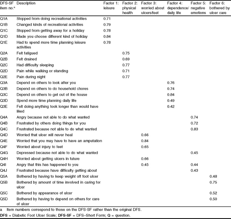 Development and validation of the Diabetic Foot Ulcer Scale-Short Form ...